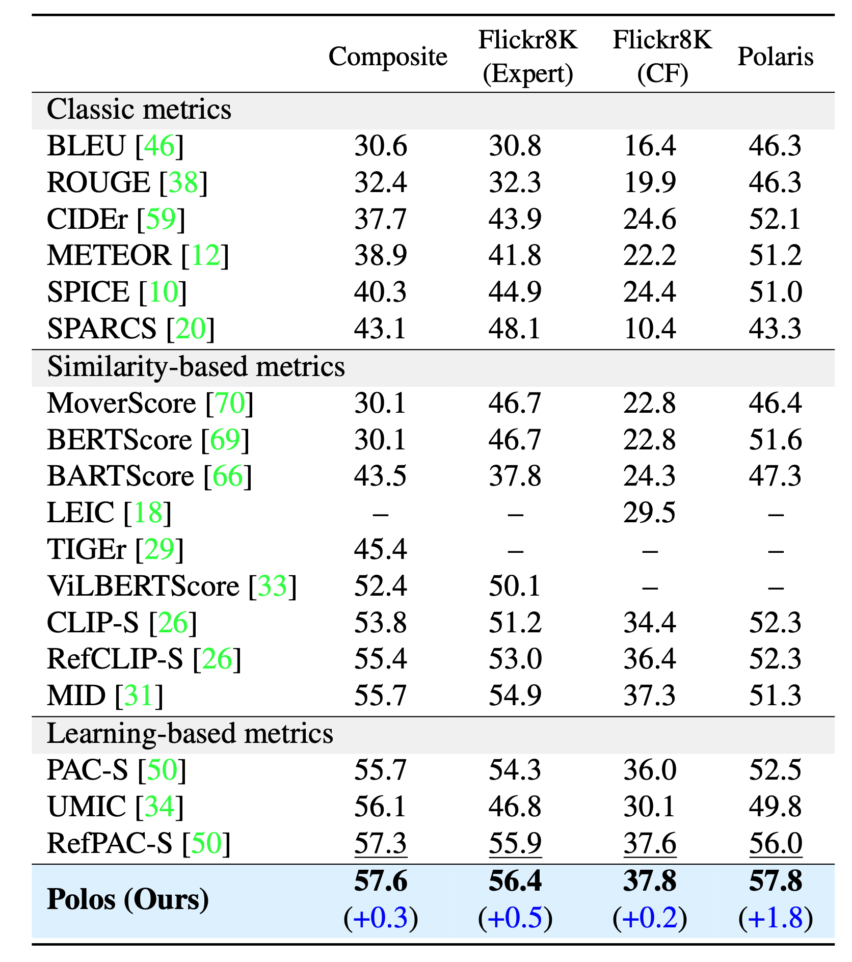 Polos: Multimodal Metric Learning from Human Feedback for Image Captioning