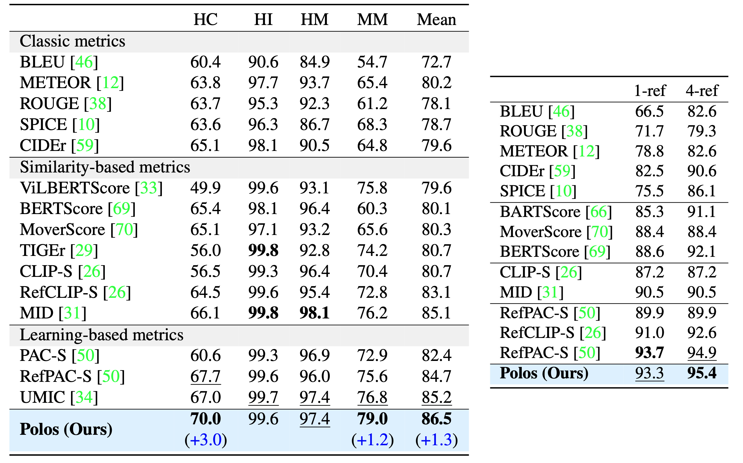 Polos: Multimodal Metric Learning from Human Feedback for Image Captioning